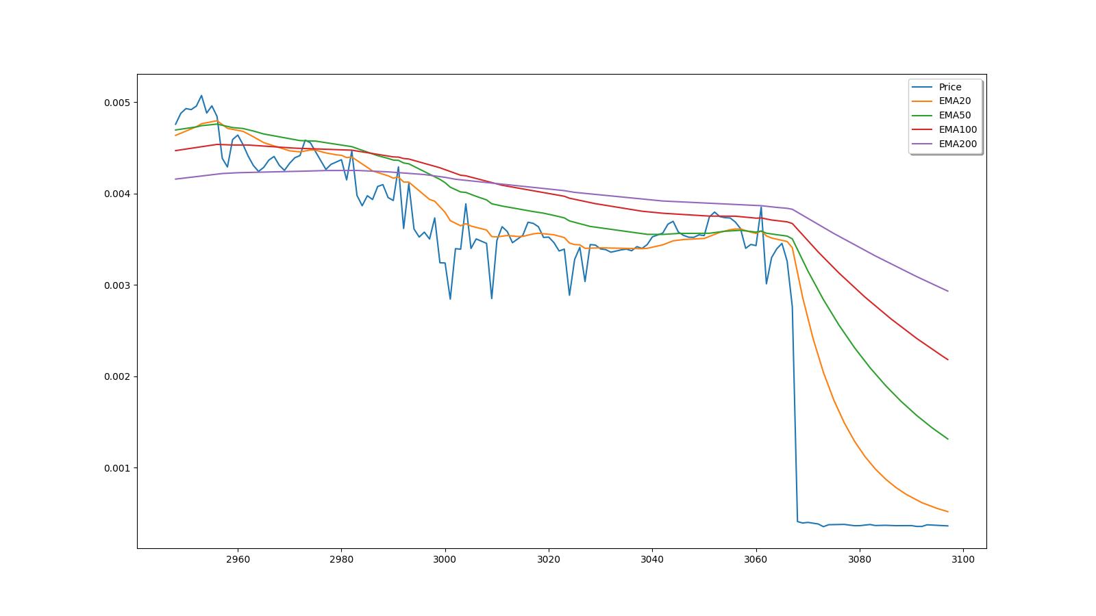 Bytom Exponential Moving Averages