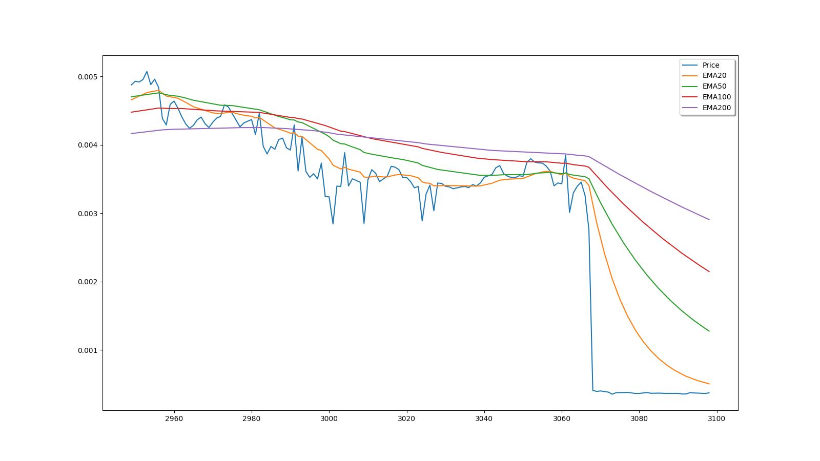 Bytom Exponential Moving Averages