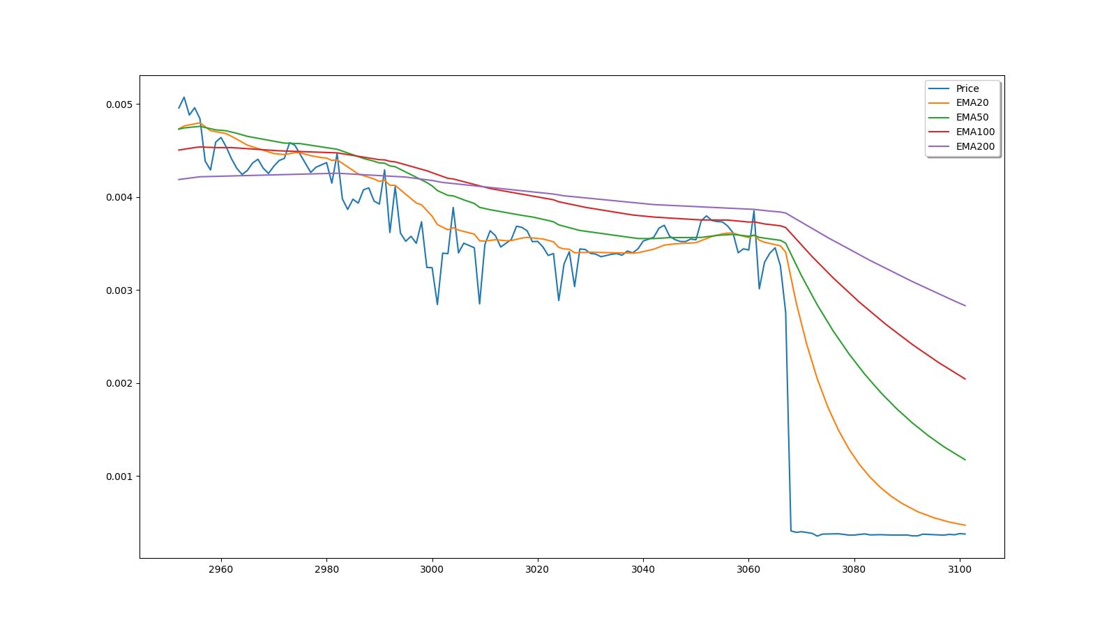 Bytom Exponential Moving Averages