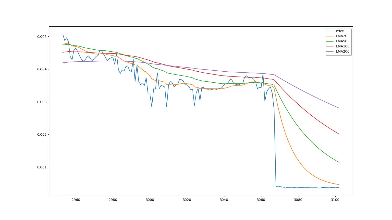 Bytom Exponential Moving Averages