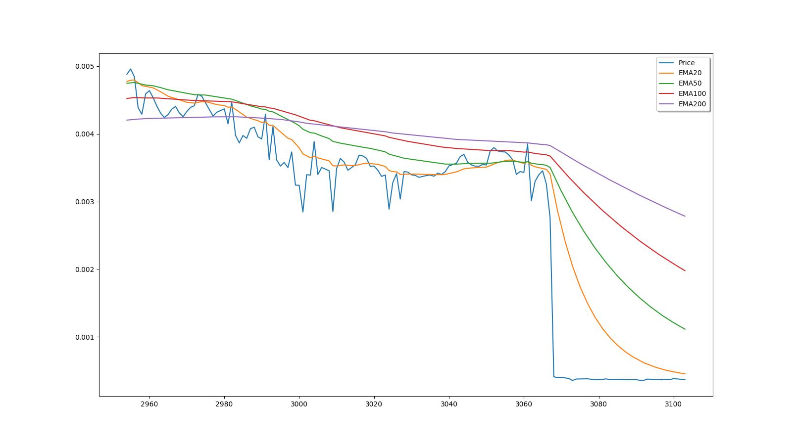 Bytom Exponential Moving Averages