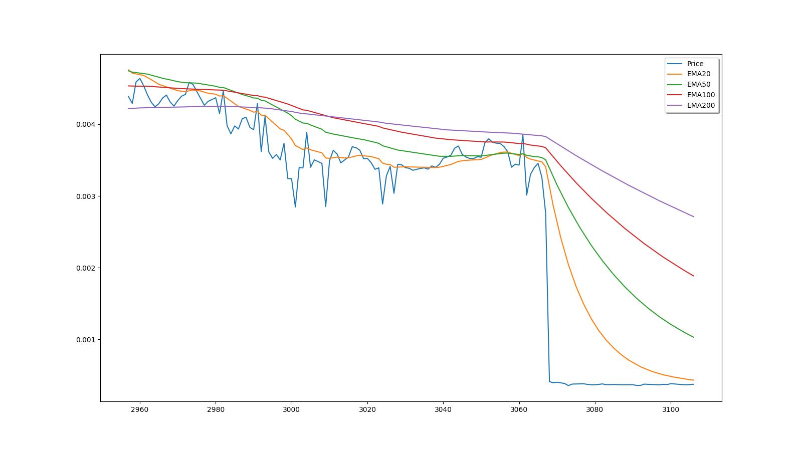 Bytom Exponential Moving Averages