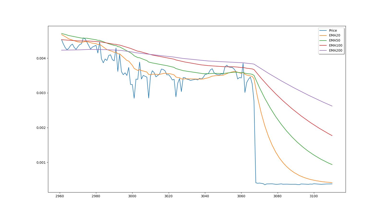 Bytom Exponential Moving Averages