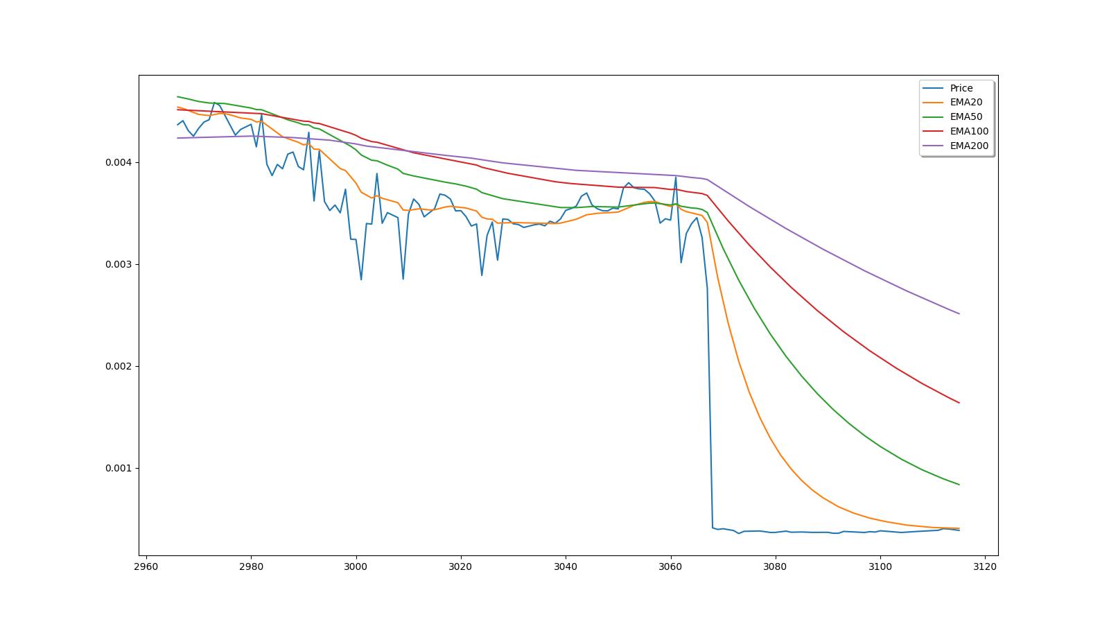 バイトム Exponential Moving Averages