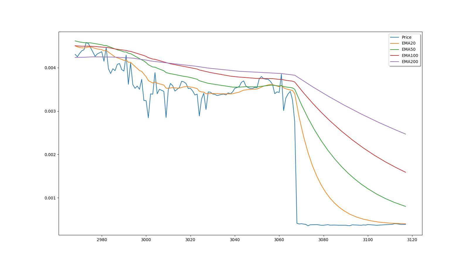 Bytom Exponential Moving Averages