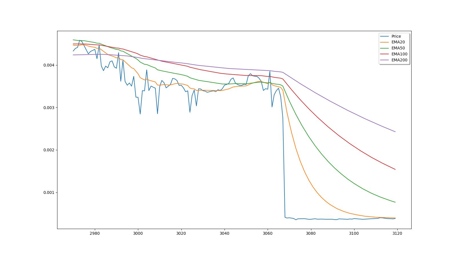 Bytom Exponential Moving Averages