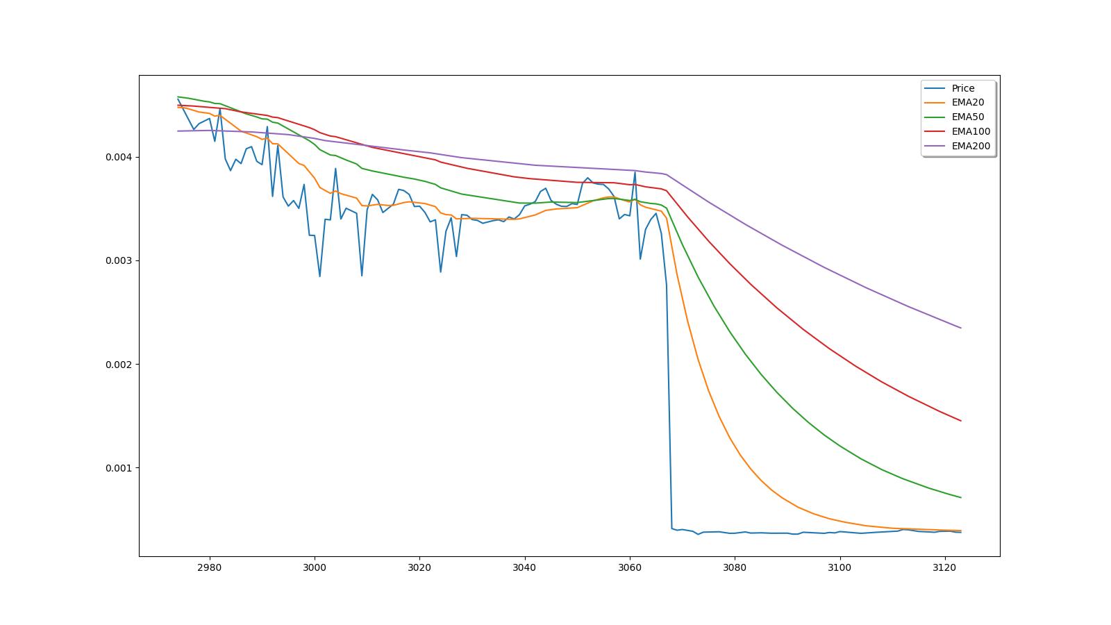 바이텀 Exponential Moving Averages