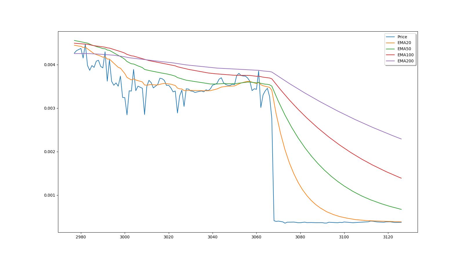 Bytom Exponential Moving Averages