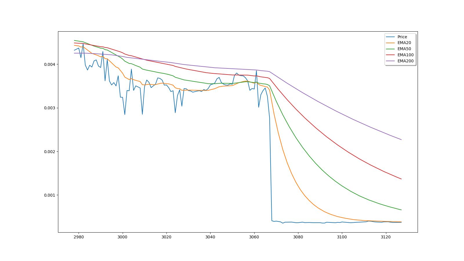 Bytom Exponential Moving Averages