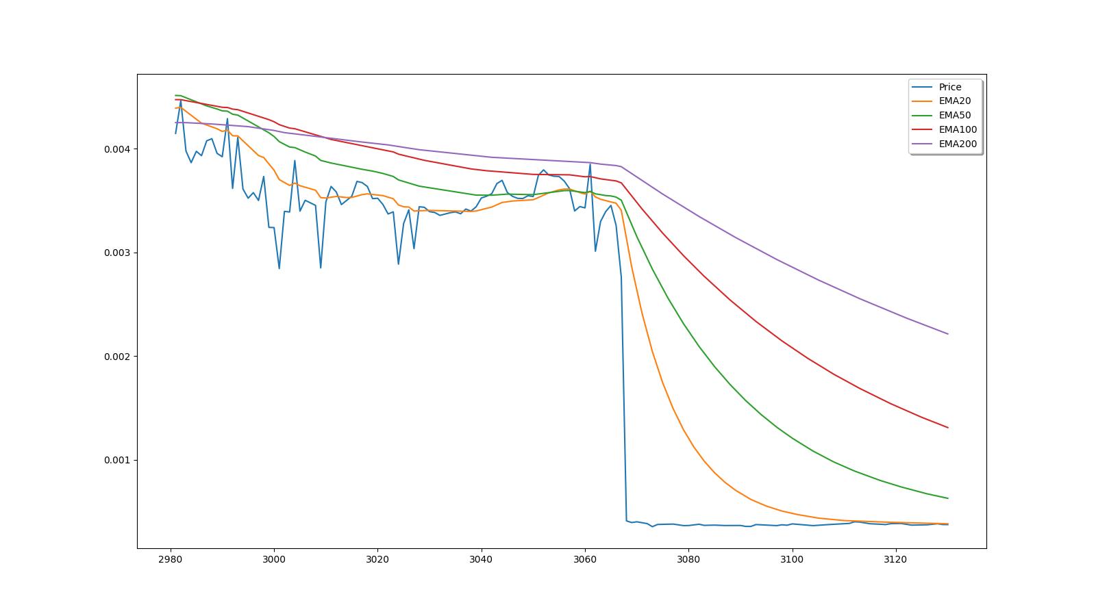 바이텀 Exponential Moving Averages