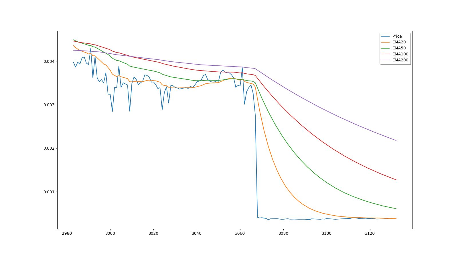 Bytom Exponential Moving Averages
