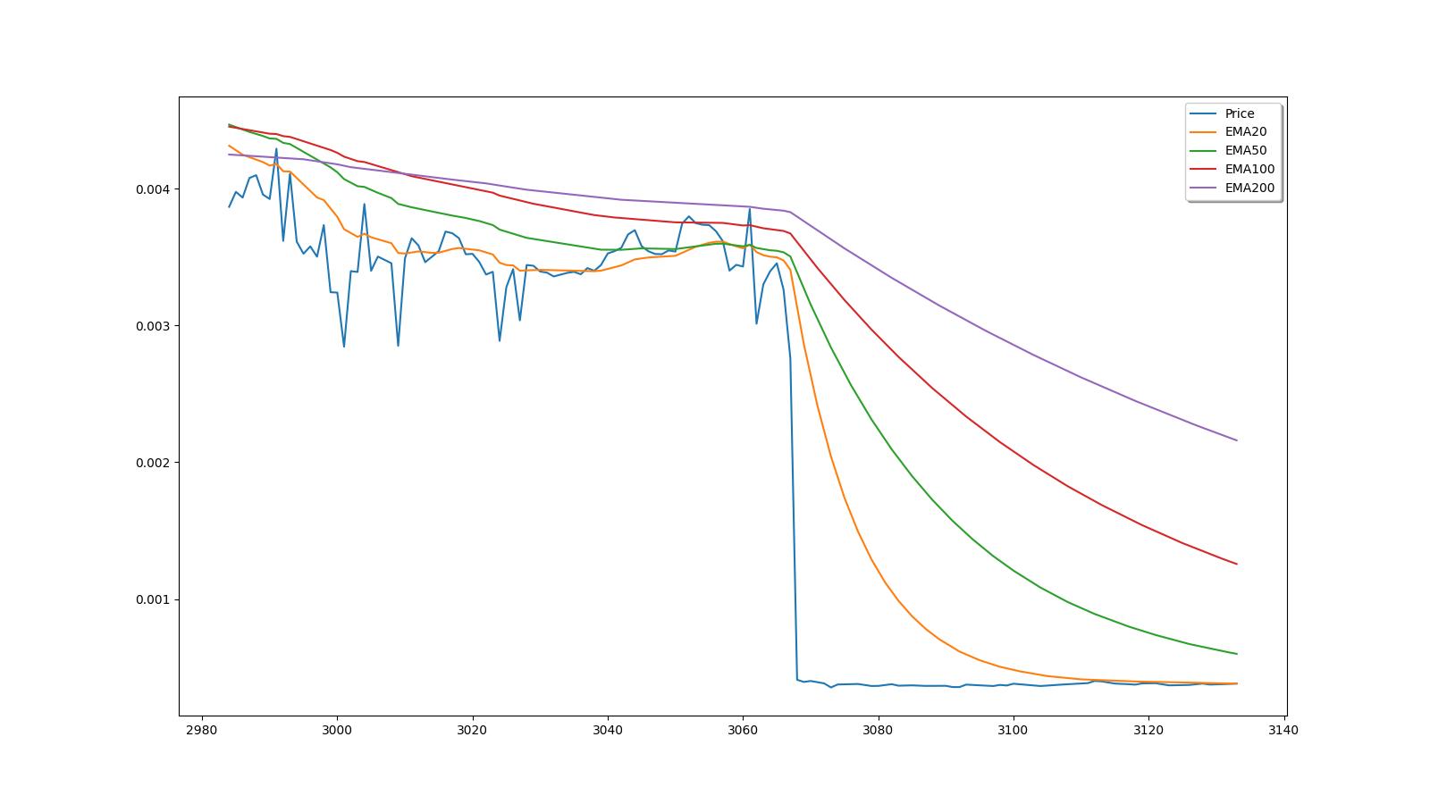 Bytom Exponential Moving Averages
