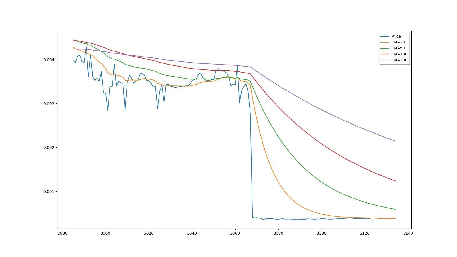 Bytom Exponential Moving Averages