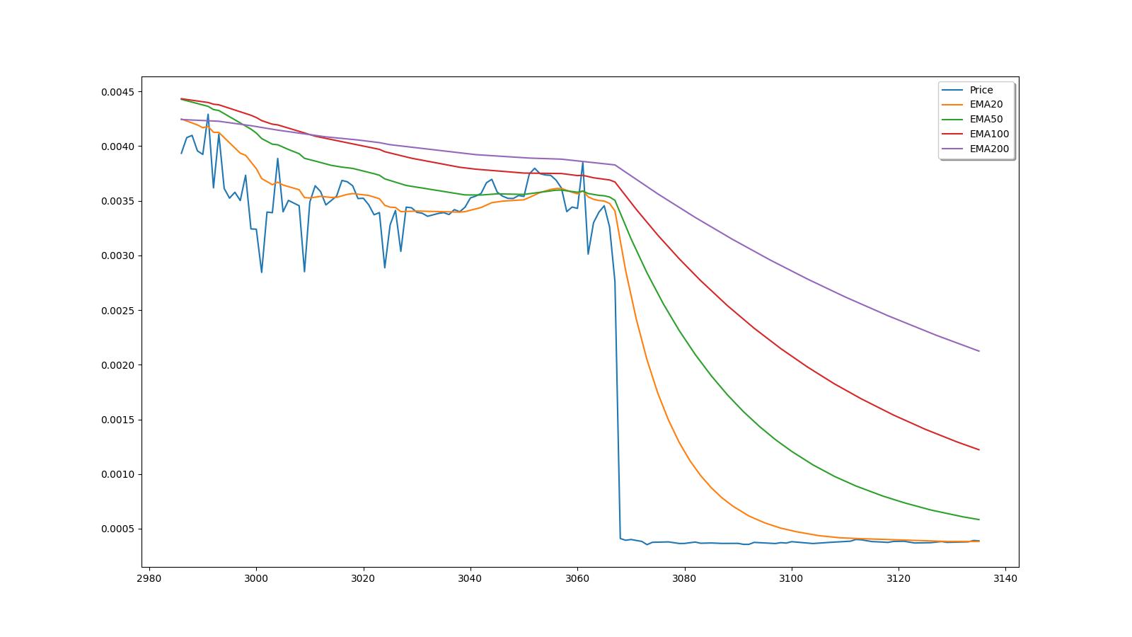 Bytom Exponential Moving Averages