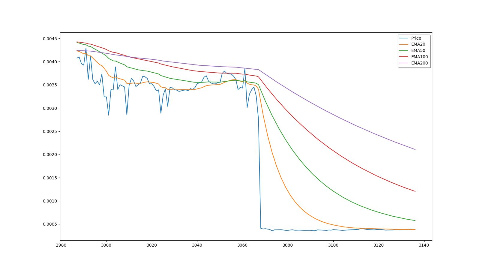 Bytom Exponential Moving Averages
