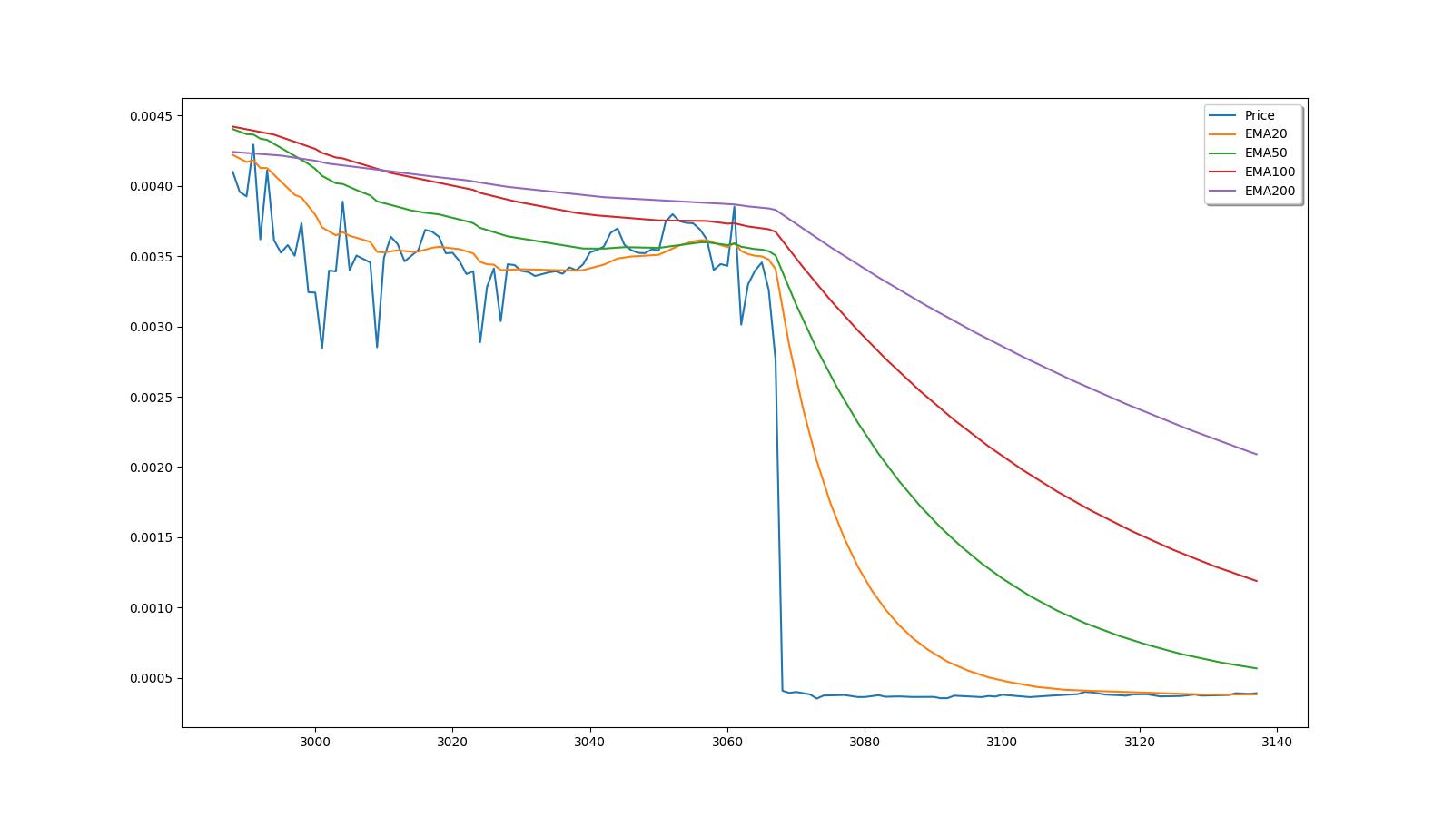 Bytom Exponential Moving Averages