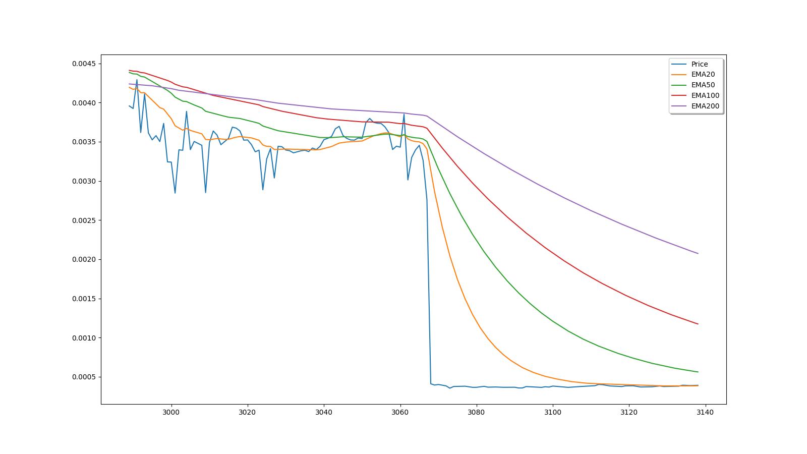 Bytom Exponential Moving Averages