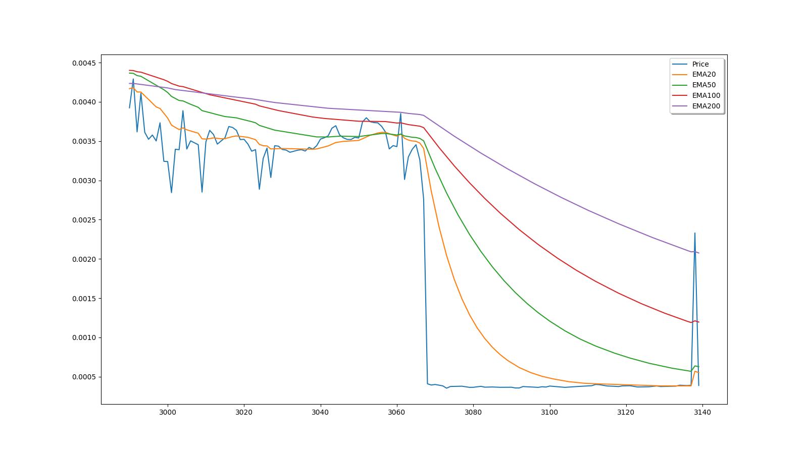 Bytom Exponential Moving Averages