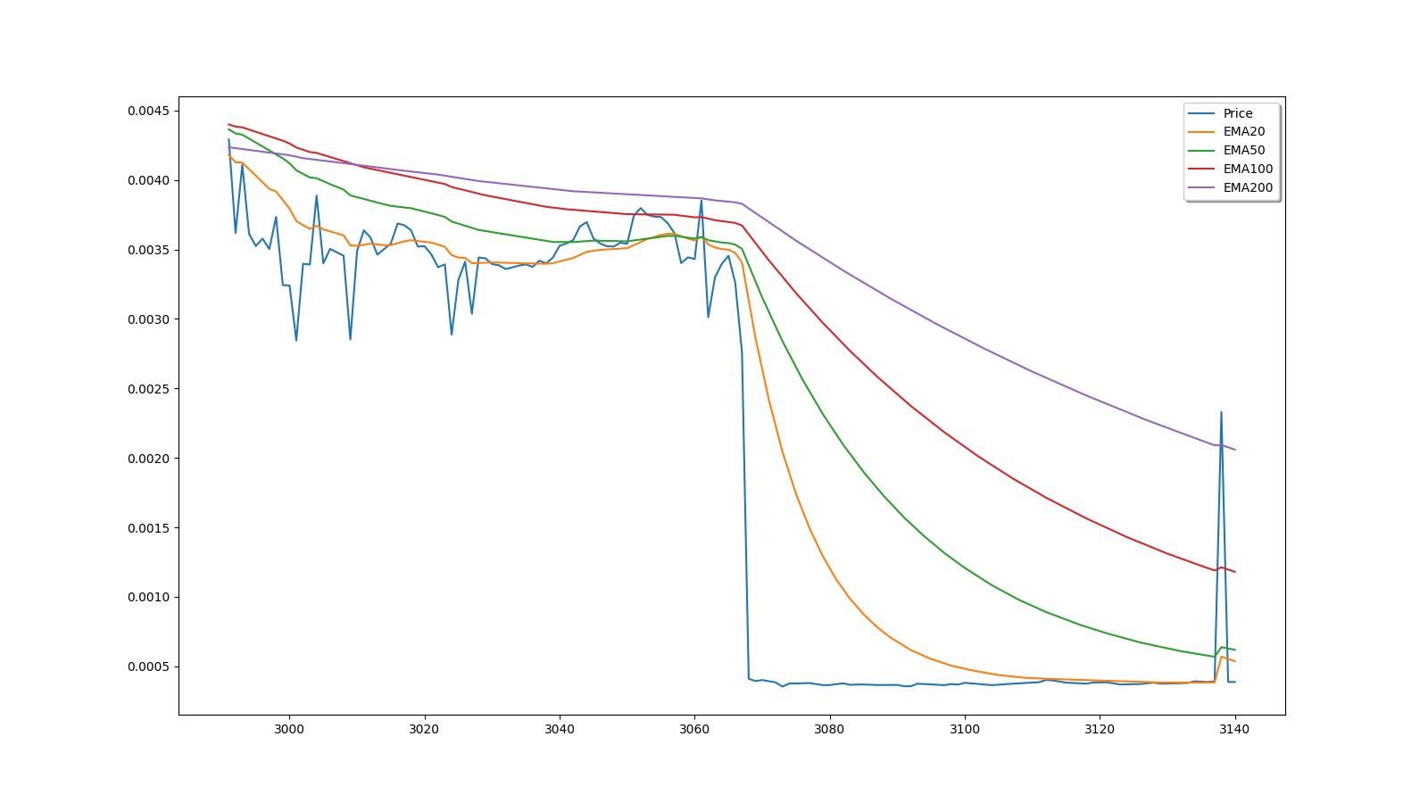 Bytom Exponential Moving Averages