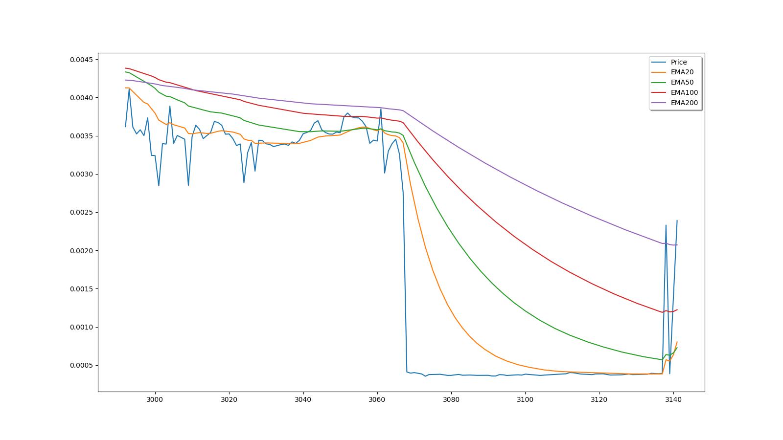 Bytom Exponential Moving Averages