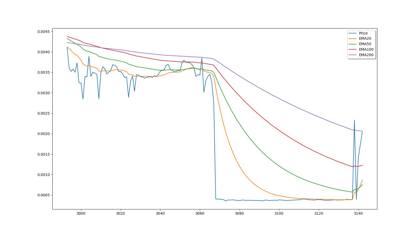 Bytom Exponential Moving Averages