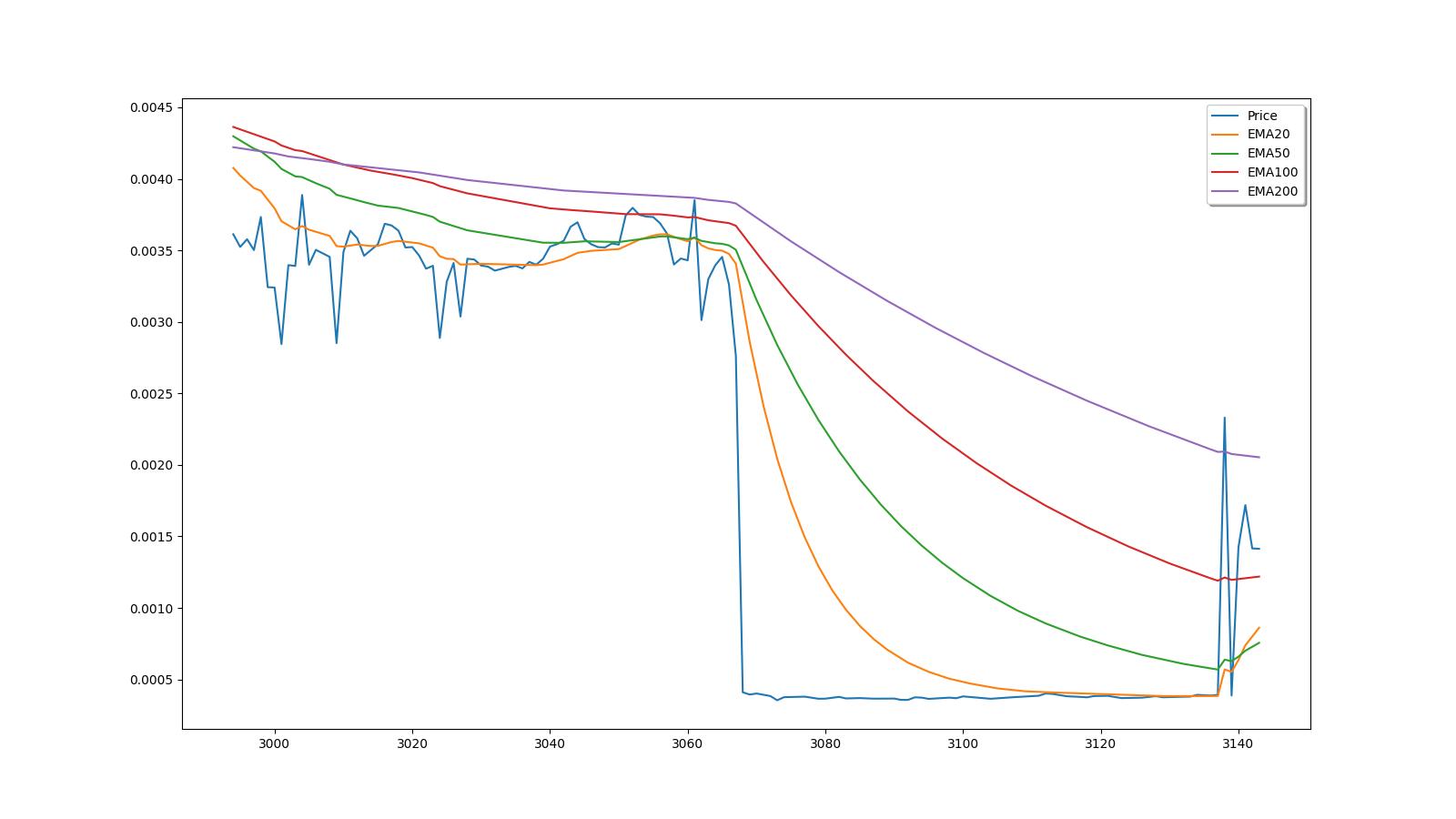 Bytom Exponential Moving Averages