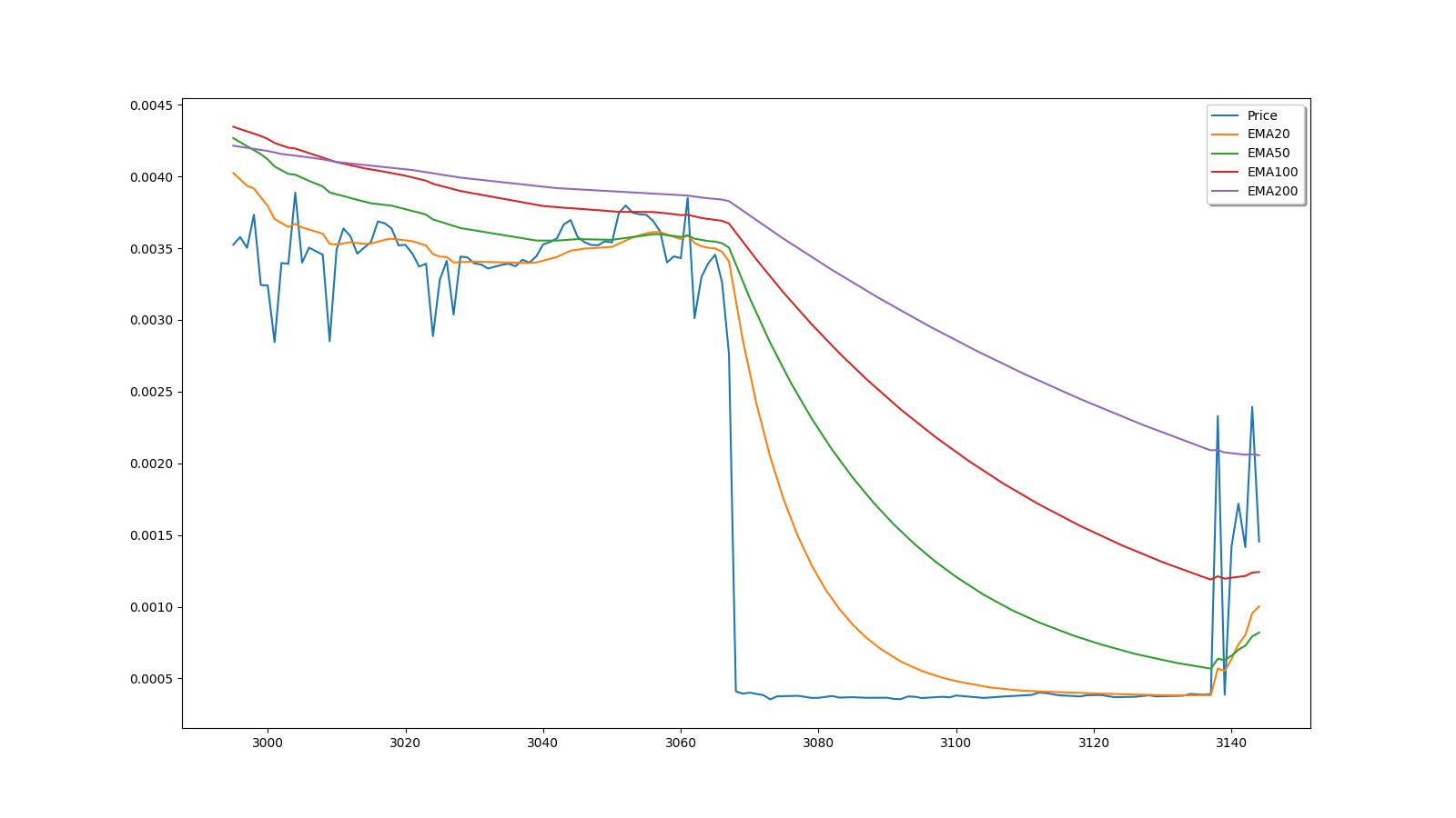 Bytom Exponential Moving Averages