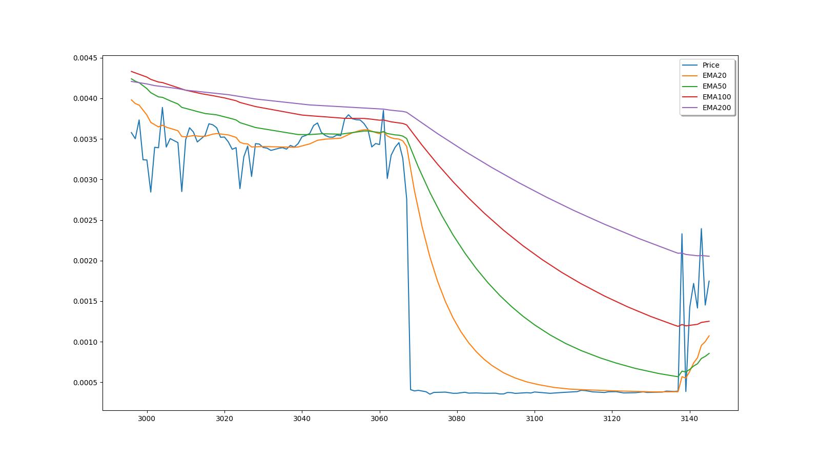 Bytom Exponential Moving Averages