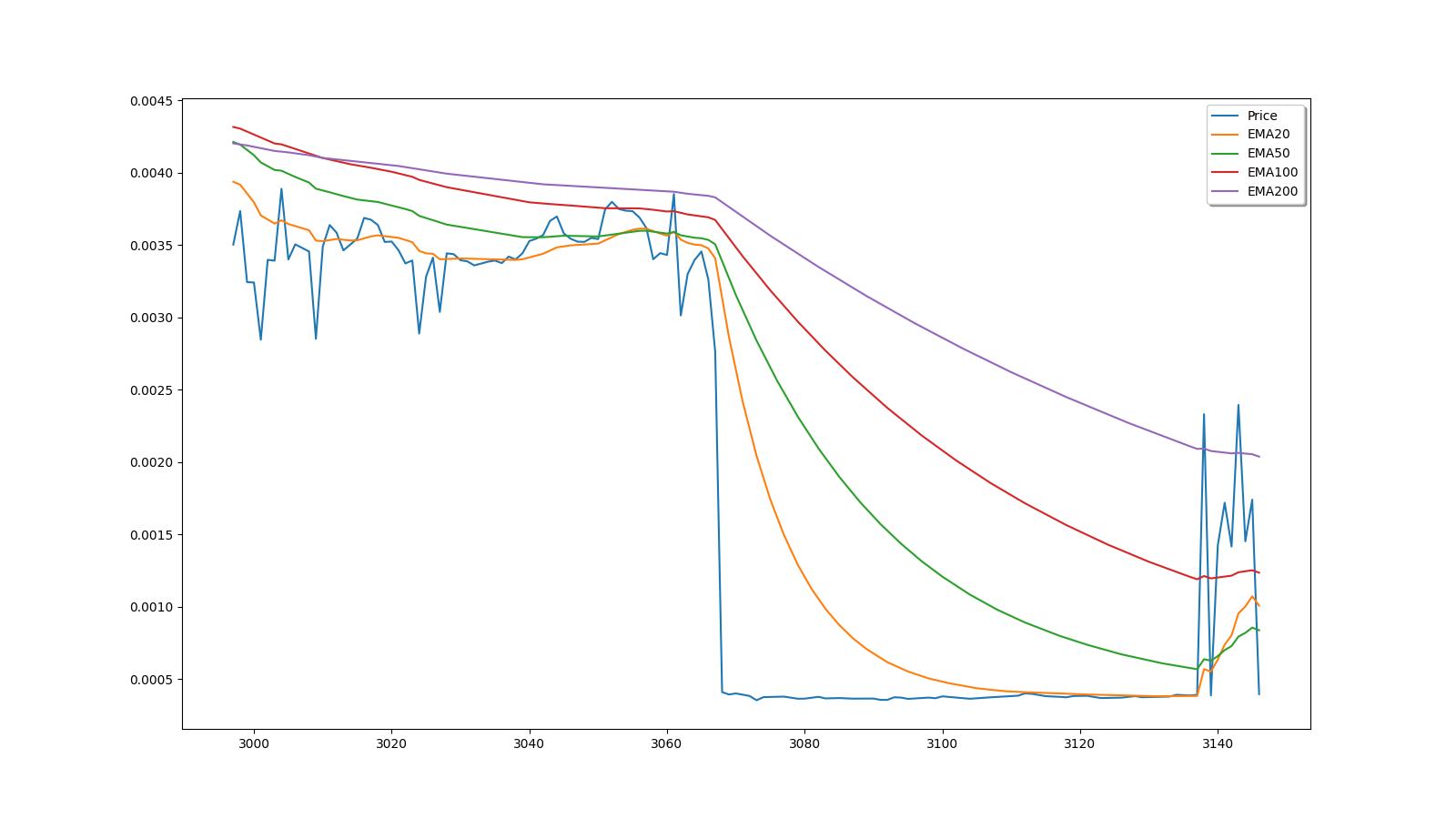 Bytom Exponential Moving Averages