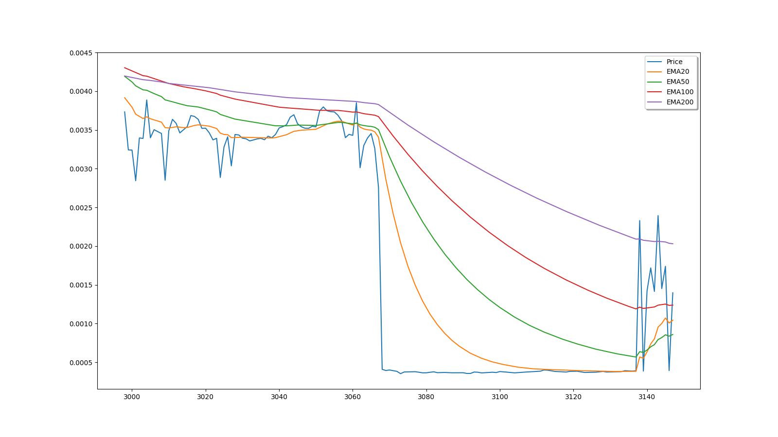 Bytom Exponential Moving Averages