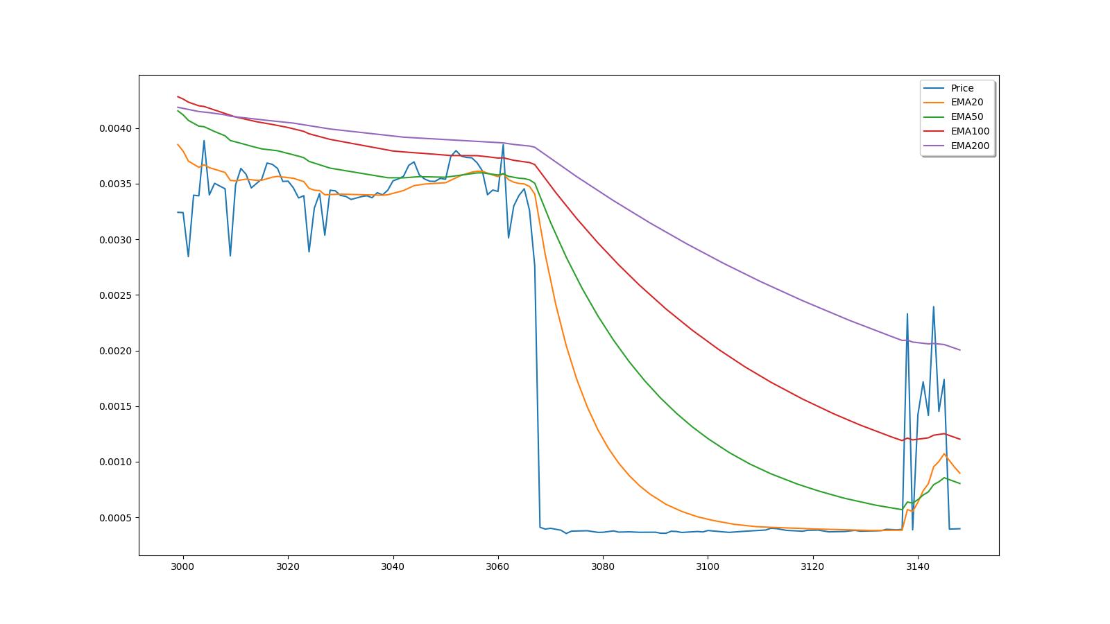 Bytom Exponential Moving Averages