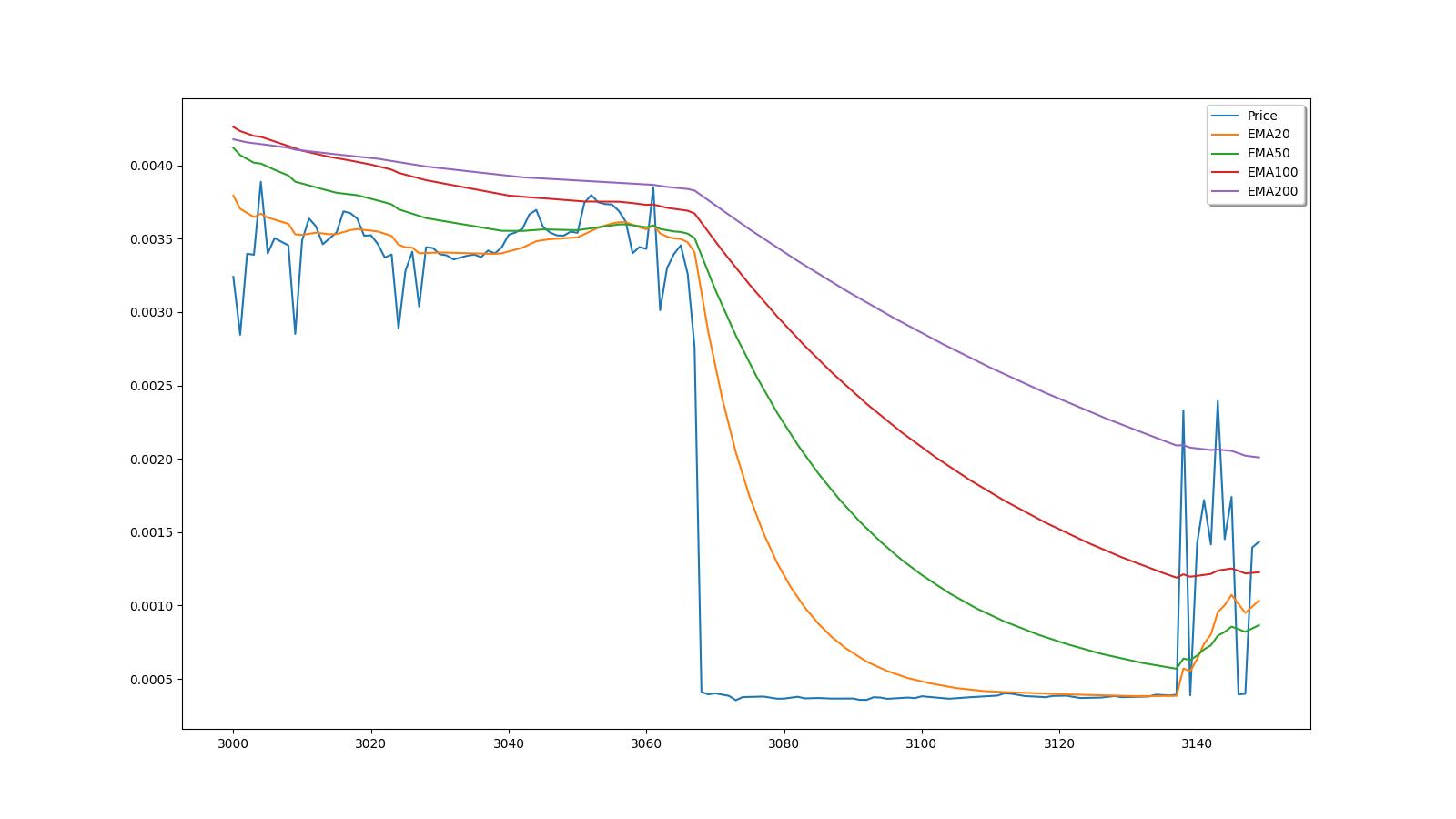 Bytom Exponential Moving Averages