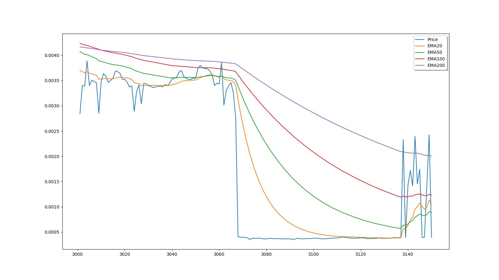 Bytom Exponential Moving Averages