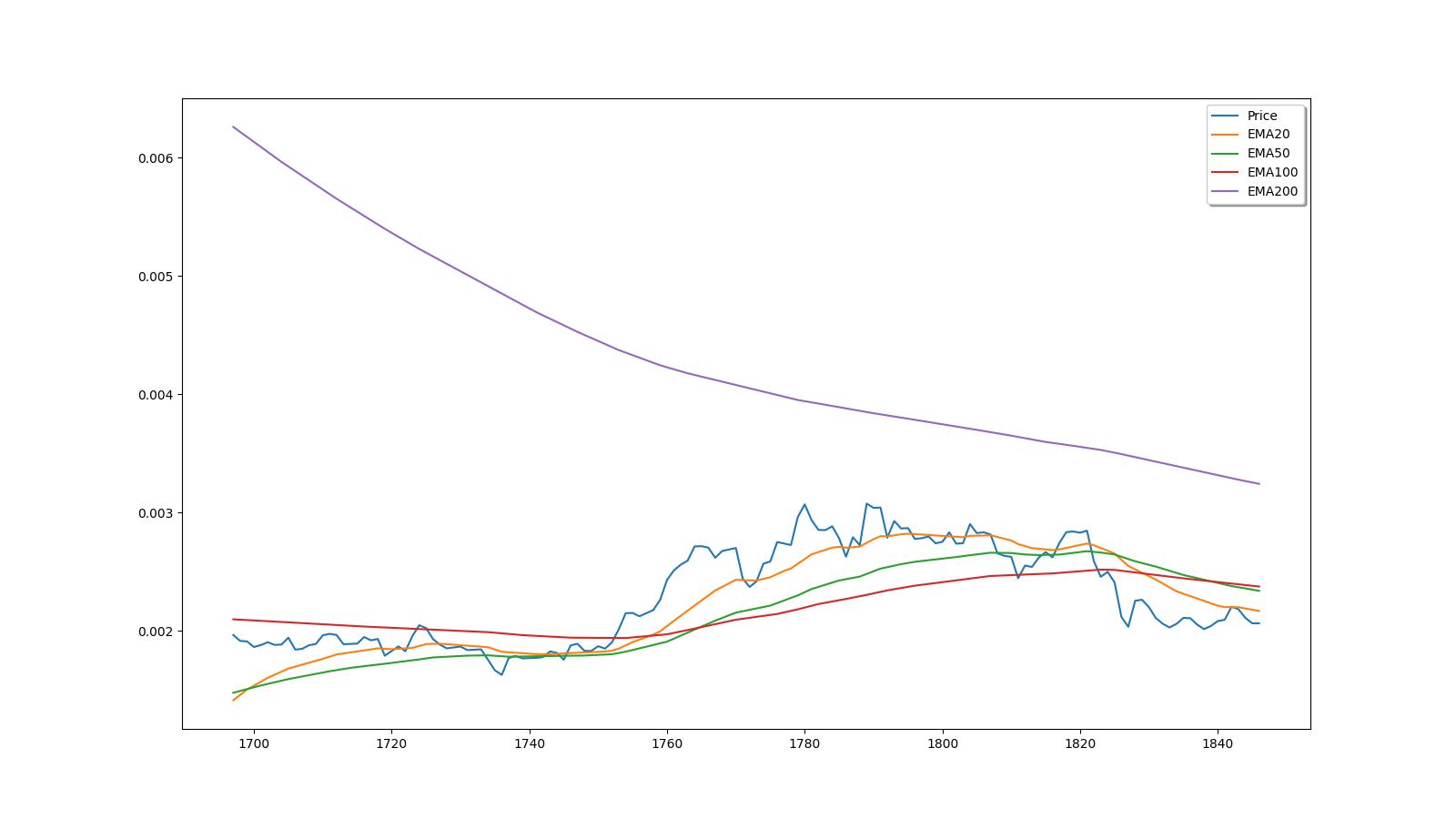 BZx Protocol Exponential Moving Averages