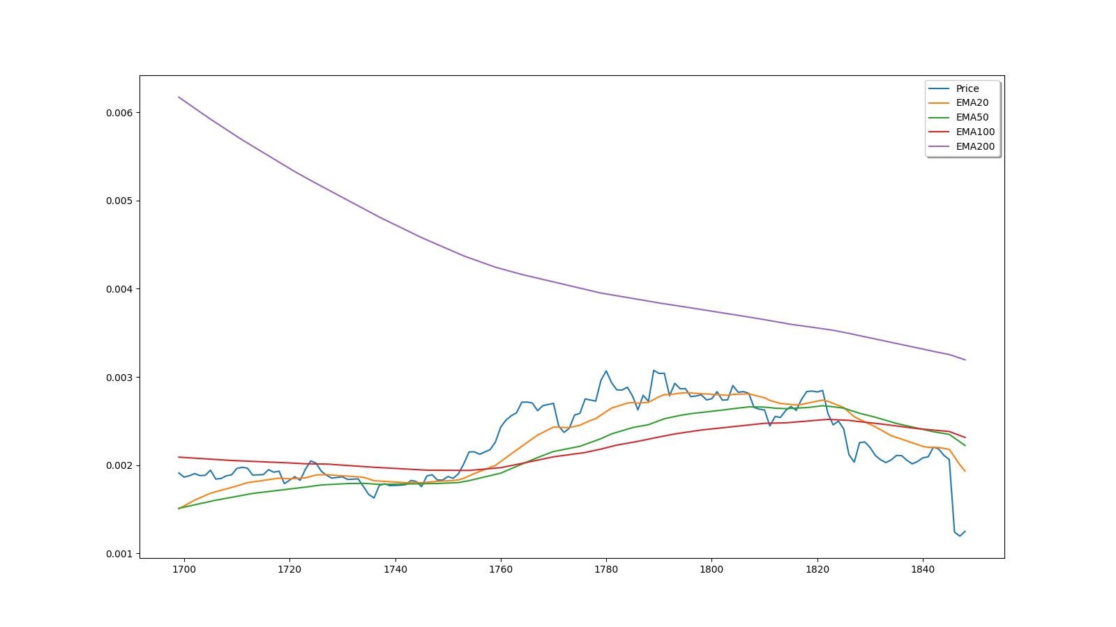 bZx Protocol Exponential Moving Averages