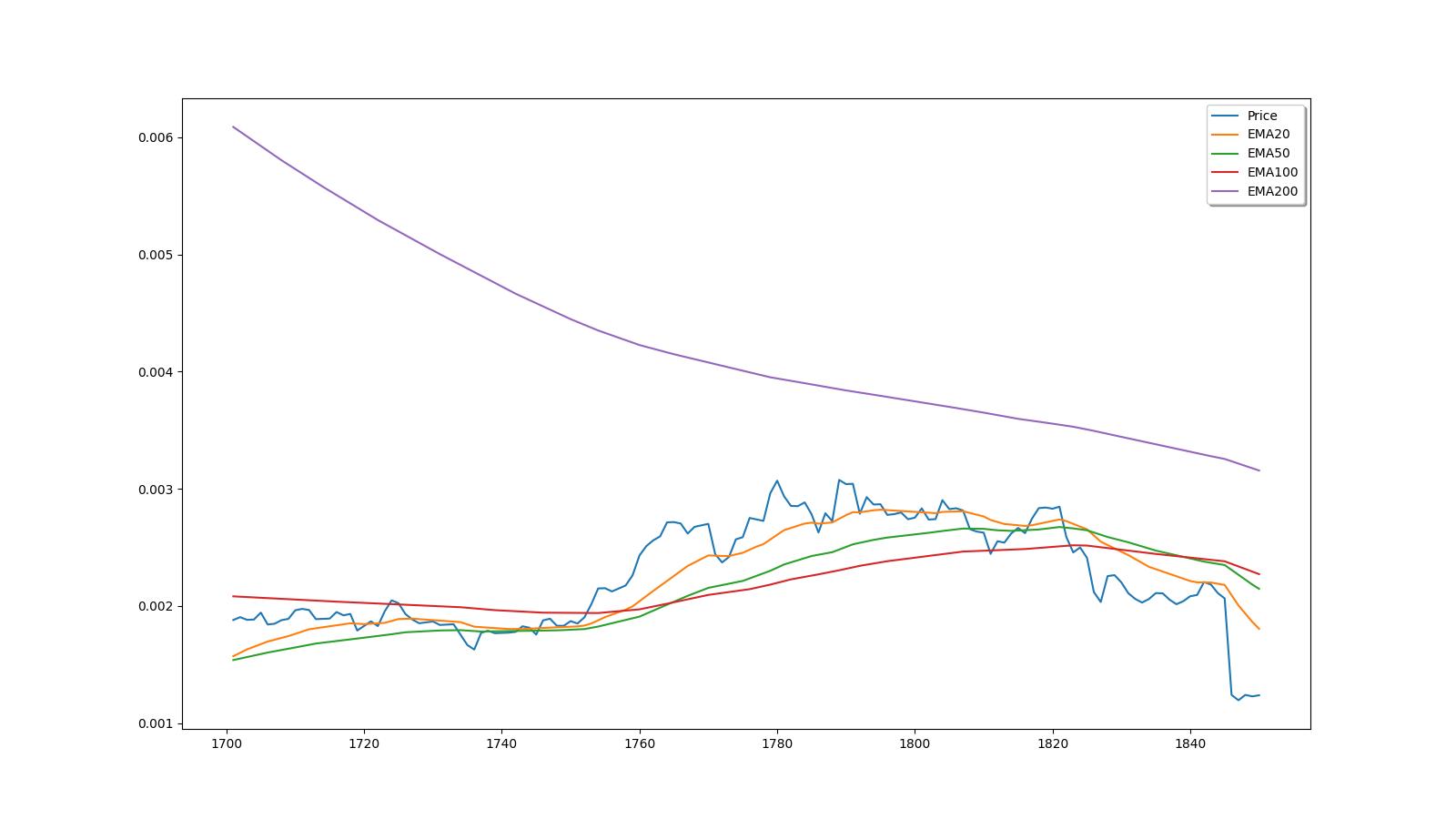 BZx Protocol Exponential Moving Averages