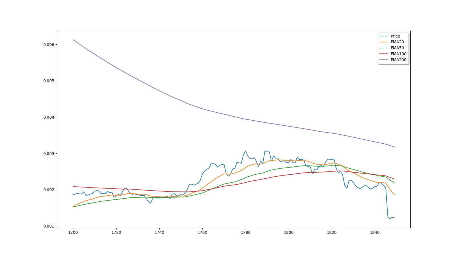 BZx Protocol Exponential Moving Averages