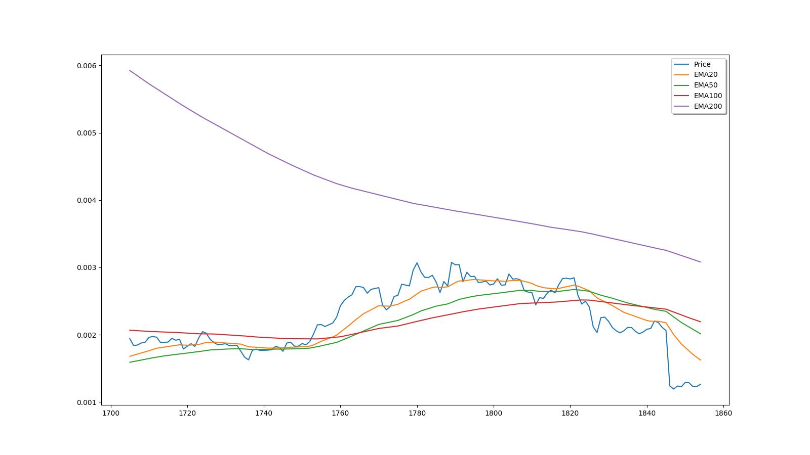 BZx Protocol Exponential Moving Averages