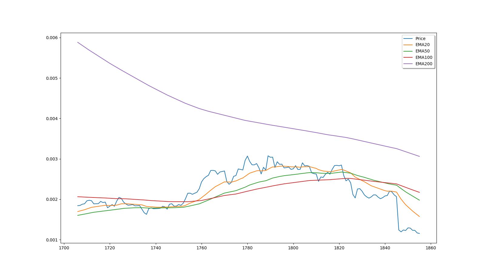 BZx Protocol Exponential Moving Averages