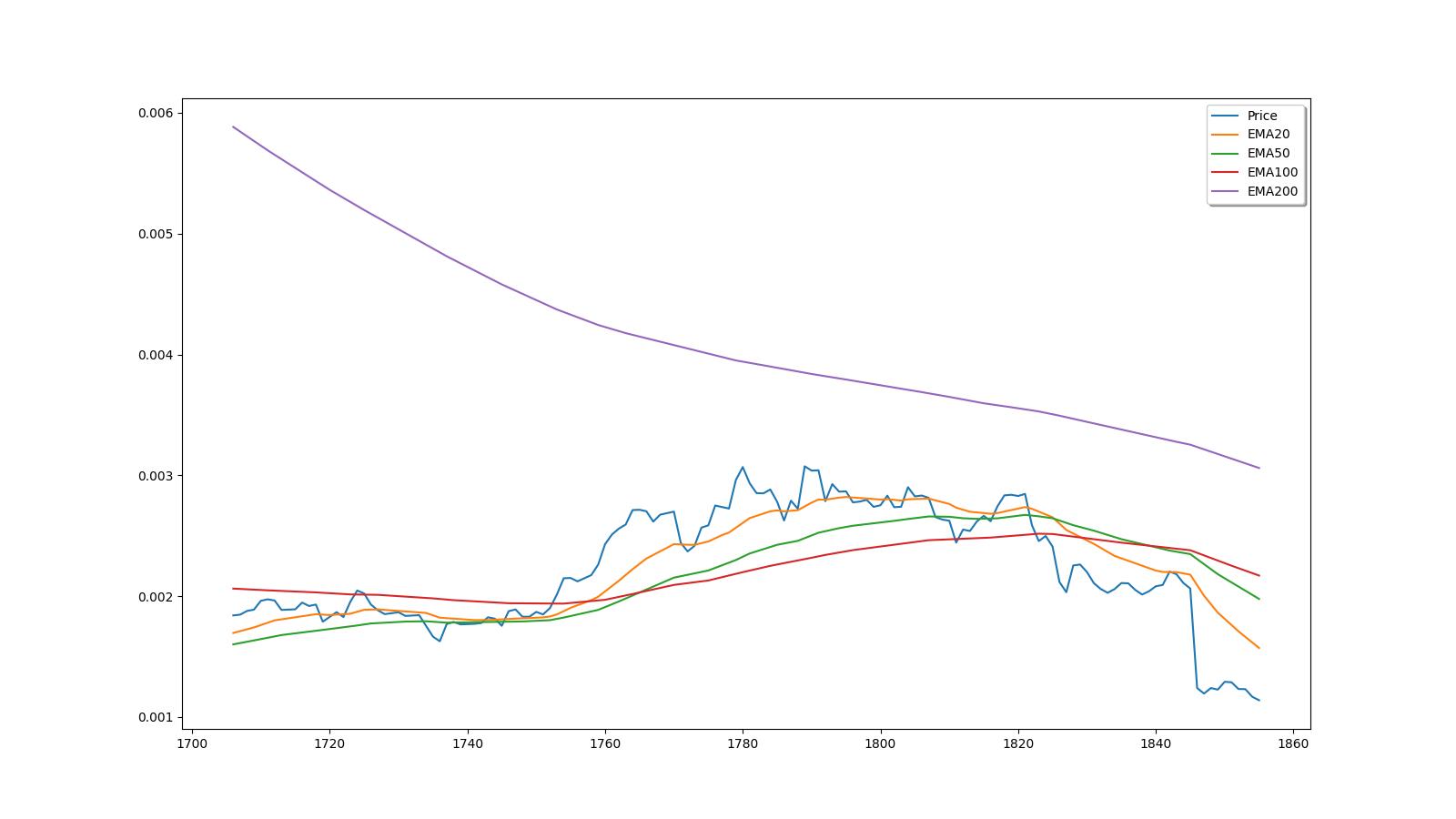 bZx Protocol Exponential Moving Averages