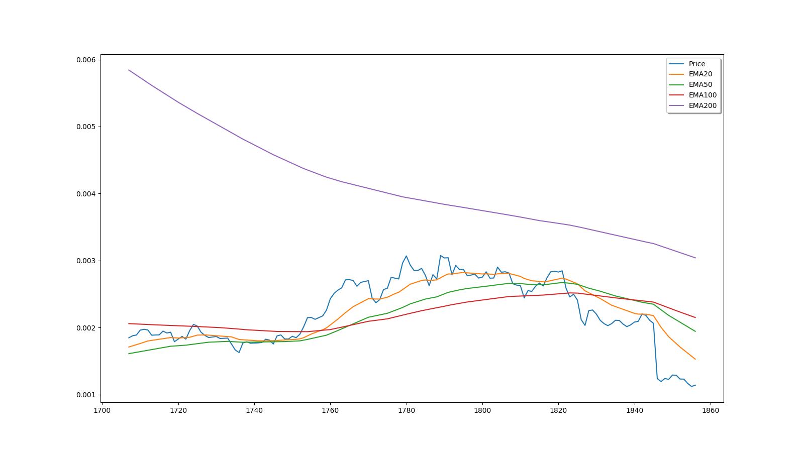 BZx Protocol Exponential Moving Averages