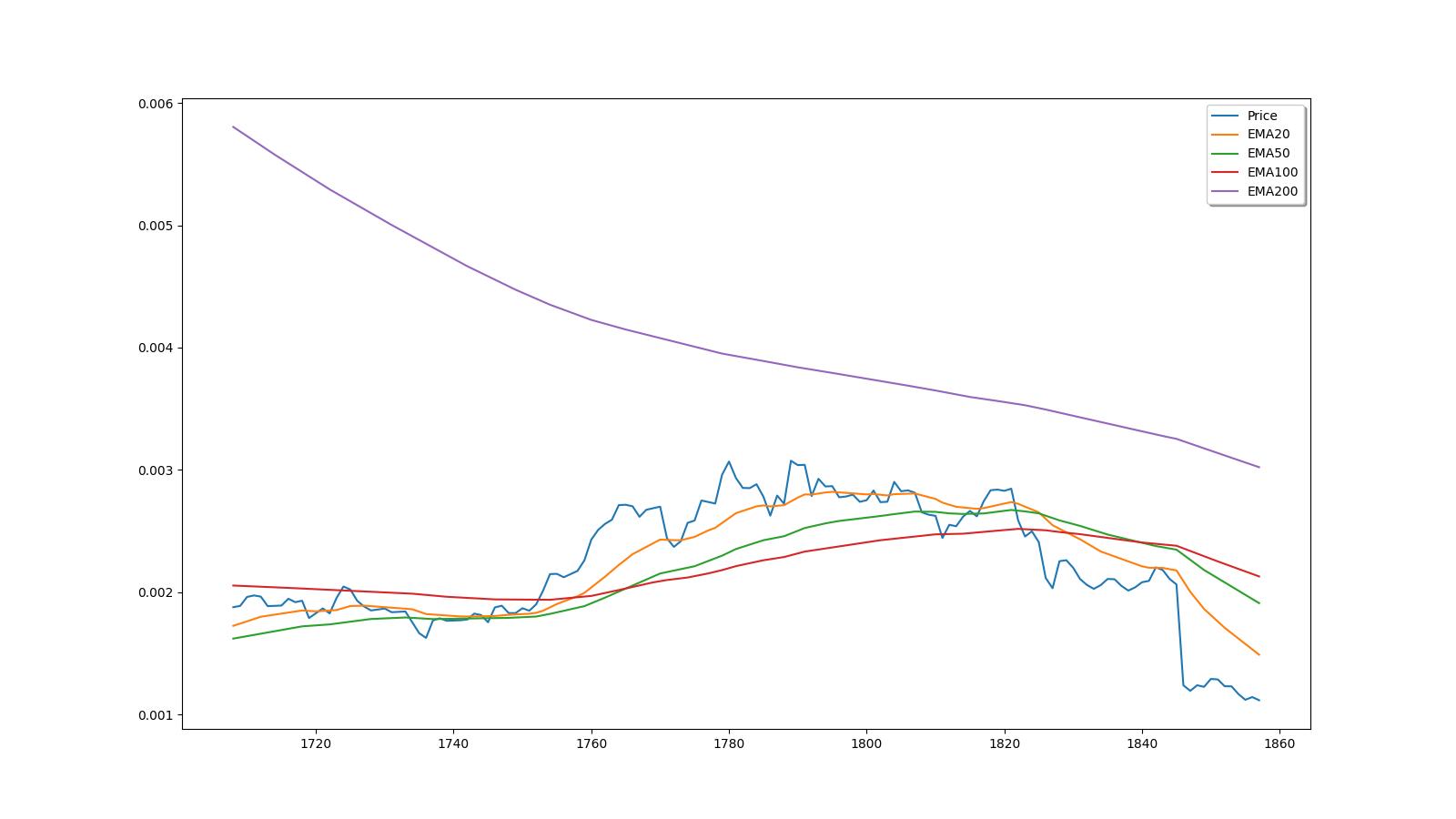 BZx Protocol Exponential Moving Averages