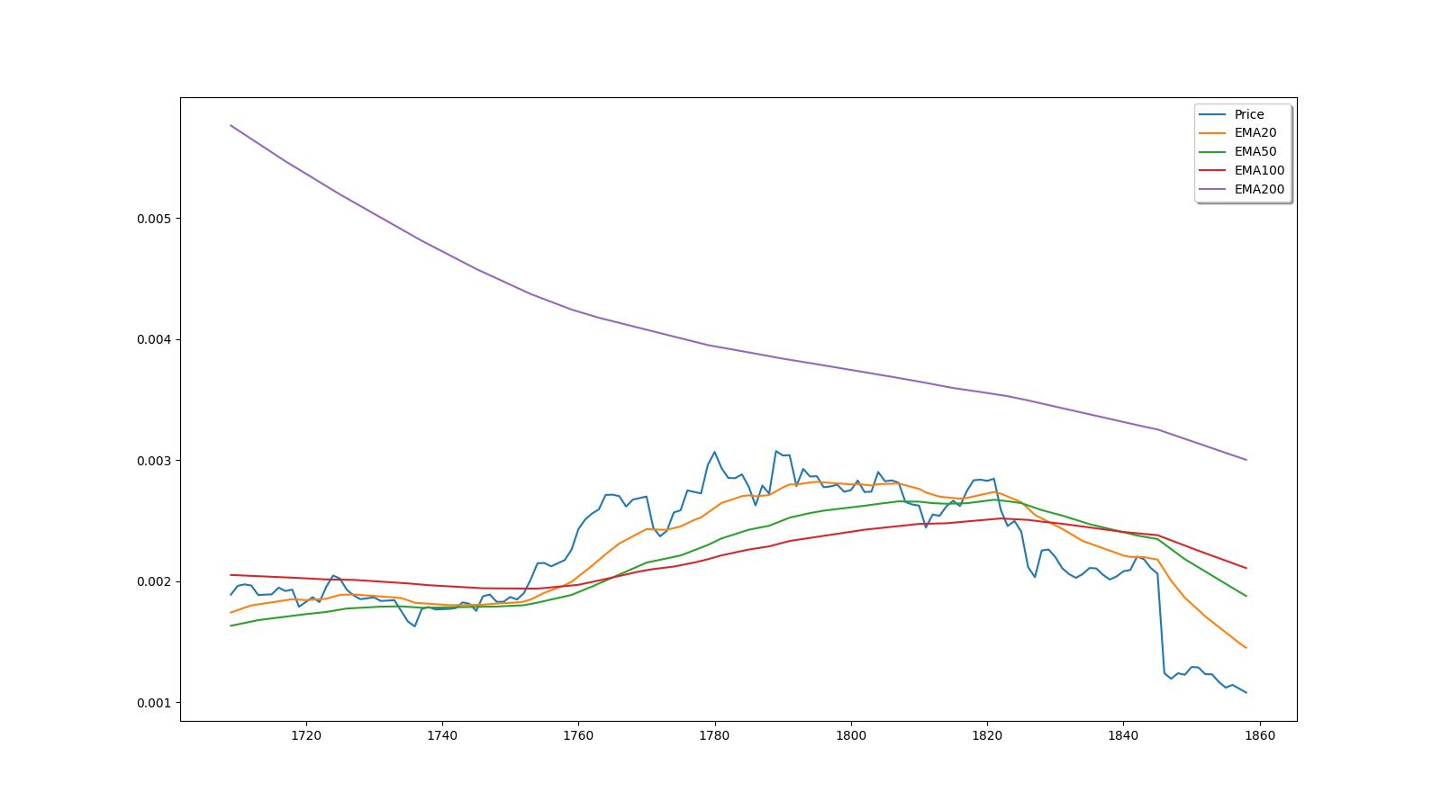 BZx Protocol Exponential Moving Averages