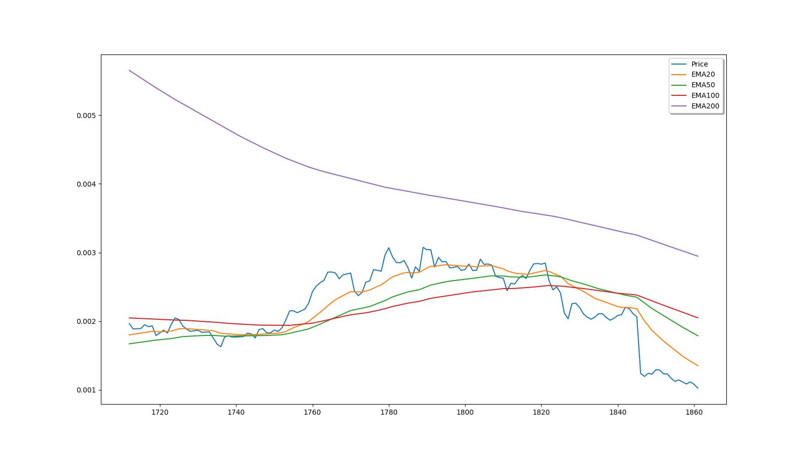 BZx Protocol Exponential Moving Averages