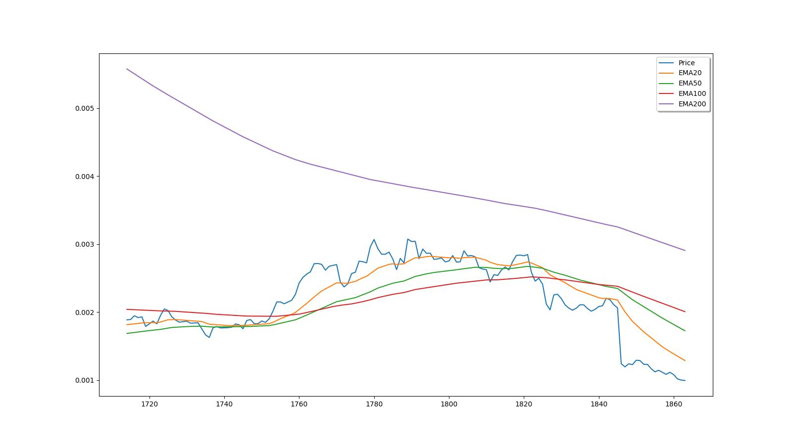 BZx Protocol Exponential Moving Averages