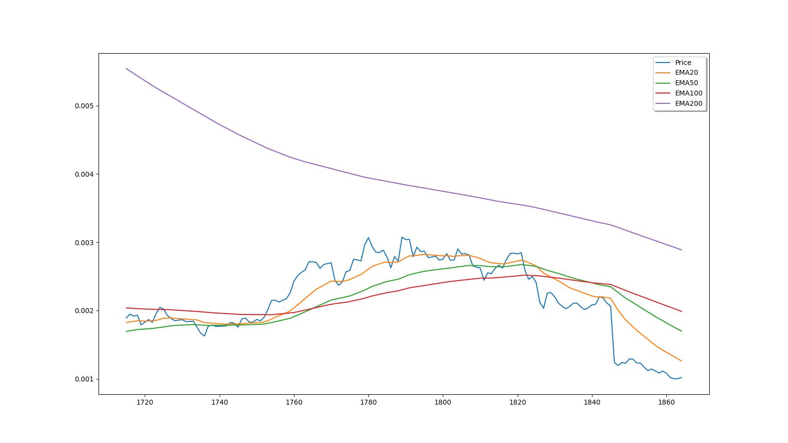 BZx Protocol Exponential Moving Averages
