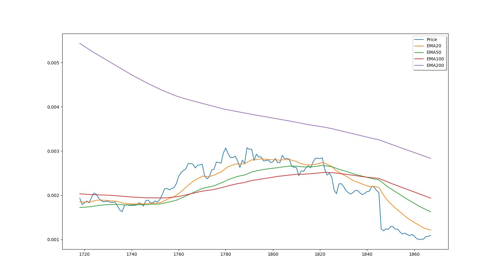 BZx Protocol Exponential Moving Averages