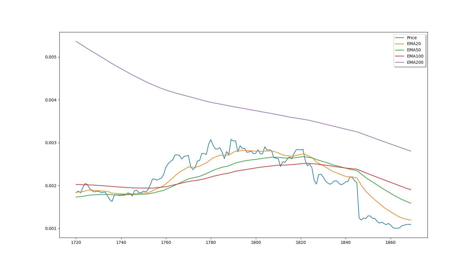 BZx Protocol Exponential Moving Averages
