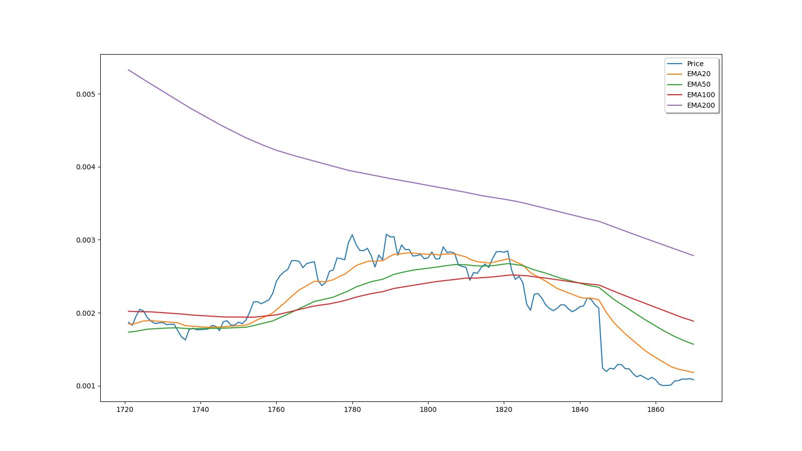 BZx Protocol Exponential Moving Averages