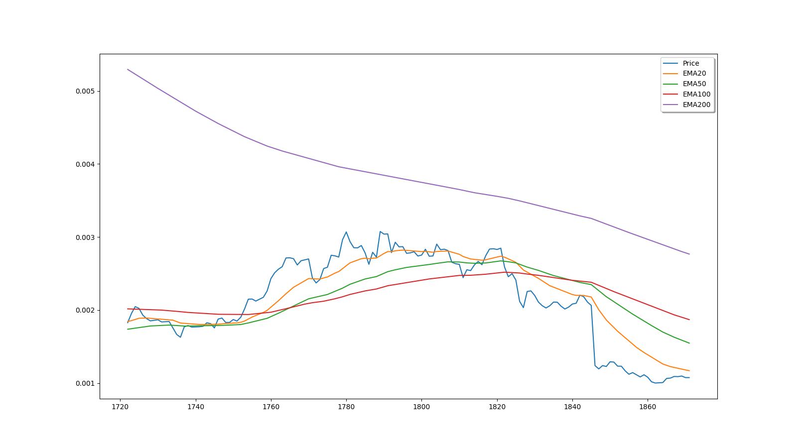 BZx Protocol Exponential Moving Averages